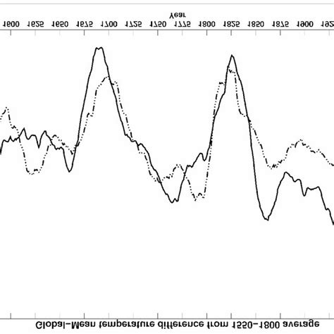 Time Series Of Global Mean Temperature Shown Are Time Series Of Download Scientific Diagram