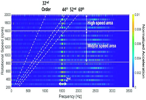 Waterfall Graph Of The Electromagnetic Structural Vibration Coupled