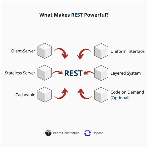 pedro constantino on linkedin rest api webdevelopment