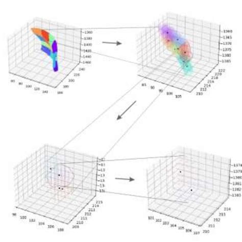 Illustration Of Sequential Clustering And Target Point Search