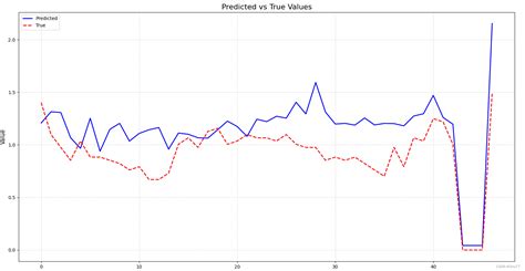 时间序列预测模型实战案例十个人创新模型通过堆叠cnn、gru、lstm实现多元预测和单元预测堆叠lstm 时序预测改进 Csdn博客