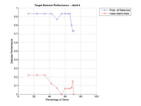 Detector Performance 55 Reverse Biorthogonal Wavelet Download High Resolution Scientific Diagram