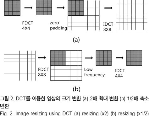 Figure 1 From Efficient Motion Compensated Interpolation Technique Using Image Resizing