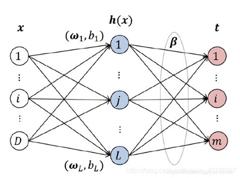 Python极限学习机elm做一个简单的分类用elm做分类 Csdn博客
