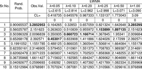 Example Of An Ewma Control Scheme With Different Values Of Parameters L Download Table