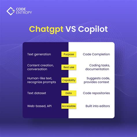 Codeentropy Aiversus Chatgptvscopilot Techcomparison Aiforbusiness Productivitytools