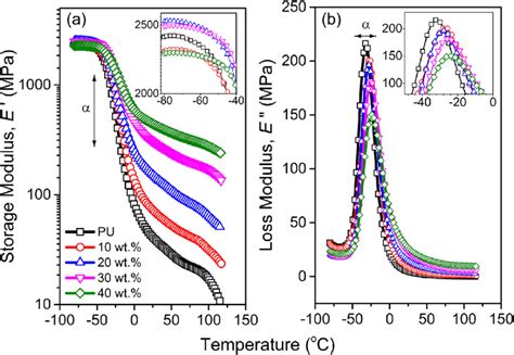 Representative Plots Of A Storage Modulus E Log Scale And B Download Scientific Diagram
