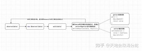 vue源码分析基础之响应式原理 知乎