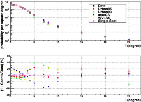 Figure 1 From Simulation Of Showers With Geant4 Semantic Scholar