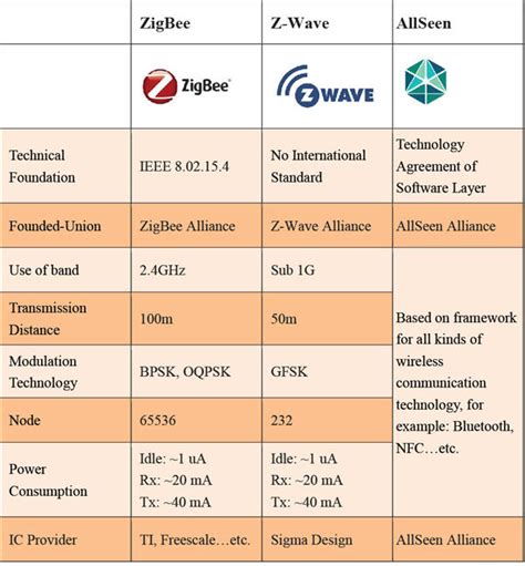 Zigbee Vs Z Wave Spegel Med Belysning