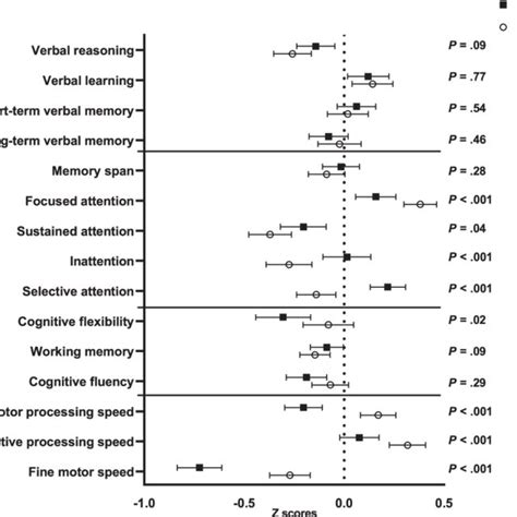 Neurocognitive Performance By Sex Neurocognitive Scores For Males N ¼ Download Scientific