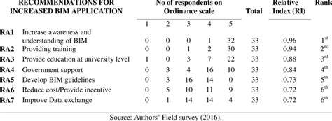 Respondent Recommendation In Enhancing Bim Application Download Scientific Diagram