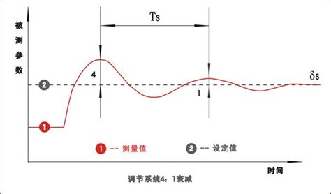 串级调节系统参数整定方法（串级调节器参数整定）