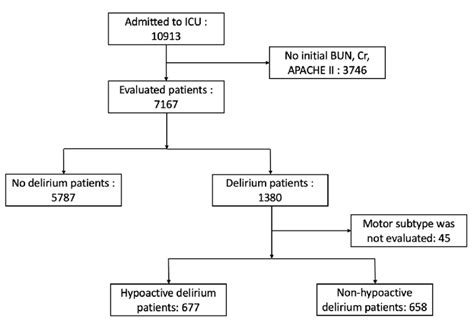 Flowchart Depicting The Inclusion Criteria Download Scientific Diagram