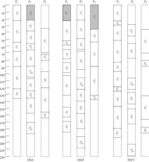 The Example Of Scheduling Result Download Scientific Diagram