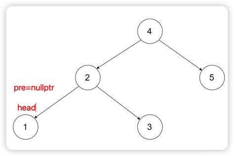 【leetcode】【剑指offer】【二叉搜索树与双向链表】二叉搜索树与双向链表leetcode Csdn博客