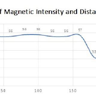 Graph Of Magnetic Intensity And Distance Download Scientific Diagram