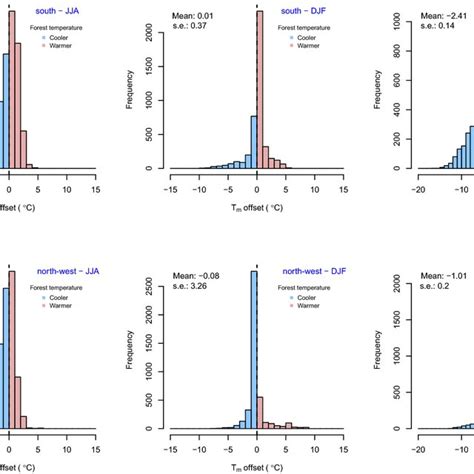 Temperature Offset Values For Average Mean Temperatures During Summer
