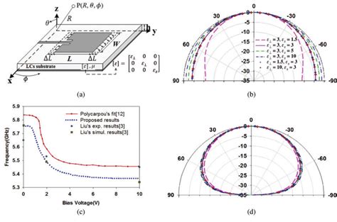 Rectangular Microstrip Patch Antenna 109 A Geometry Of