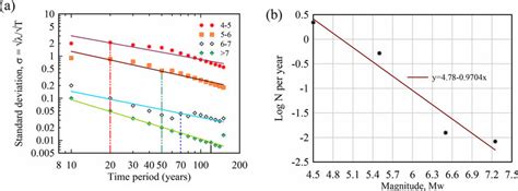 Completeness Of Earthquake And Estimation Of Recurrence Parameters For Download Scientific