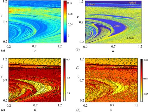 dynamic behavior with different parameters a and c a 2d max lyapunov