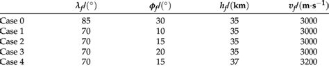 Terminal Condition Configuration For Five Cases Download Scientific