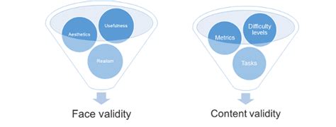 Content Validity