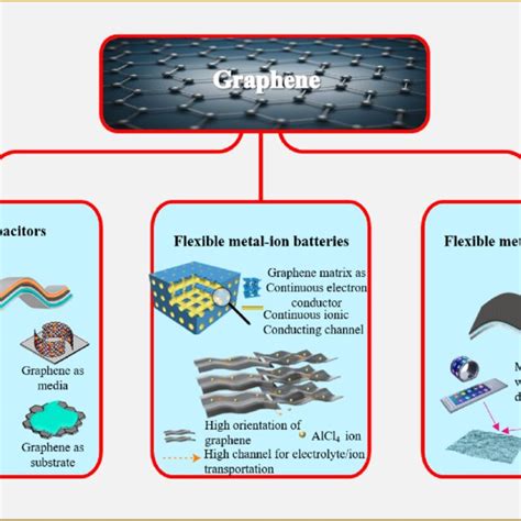 Pdf Advances In Graphene Based Electrode Materials For High