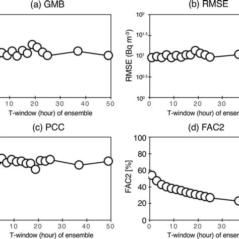 Statistical Metrics Gmb Rmse Pcc And Fac2 At The Available Sites Download Scientific