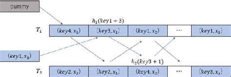 Figure 1 From Supporting Insertion In An Encrypted Multi Maps With Volume Hiding Using Trusted
