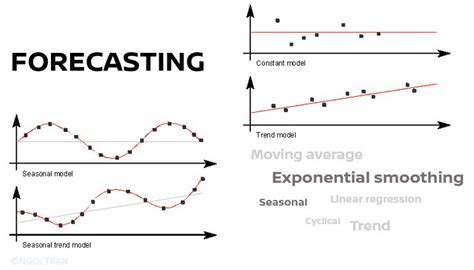 how to create short term and long term forecasting business