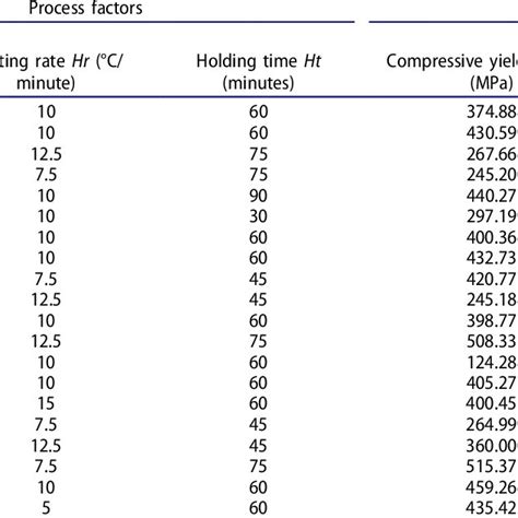 Experimental Details With Input Parameters And Output Response