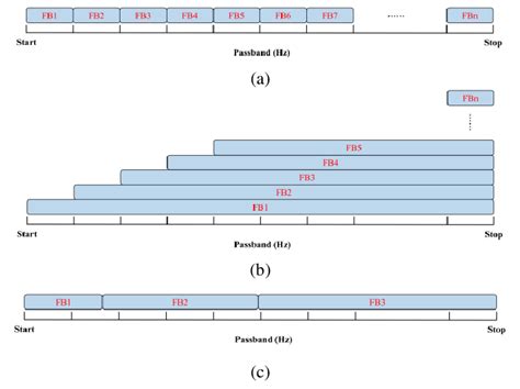 A B Two Typical Filter Bank Design Schema And C The Proposed Filter Download Scientific