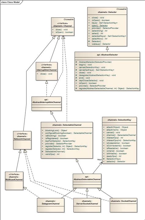 Java Nio Selectors Sharewind Coder Blog