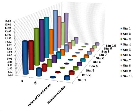 Spatial Variation Of Ecological Indices Of Mangrove Floral Community Download Scientific