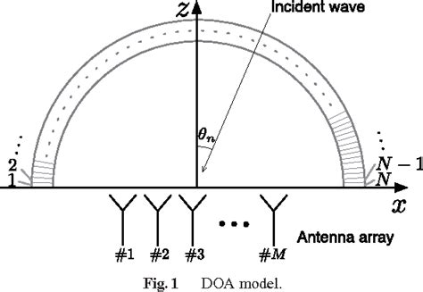 Figure 1 From Doa Estimation For Multi Band Signal Sources Using