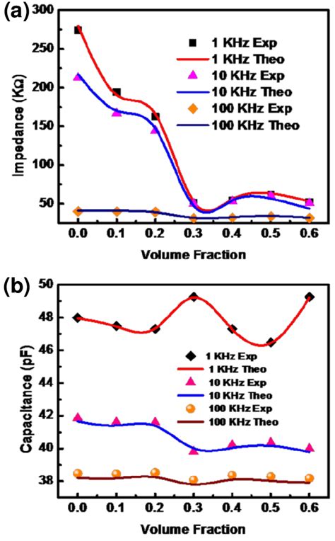A Comparative Plots Of Both Experimental And Theoretical Variation Of