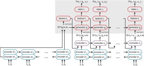 Inferring Single Trial Neural Population Dynamics Using Sequential Auto