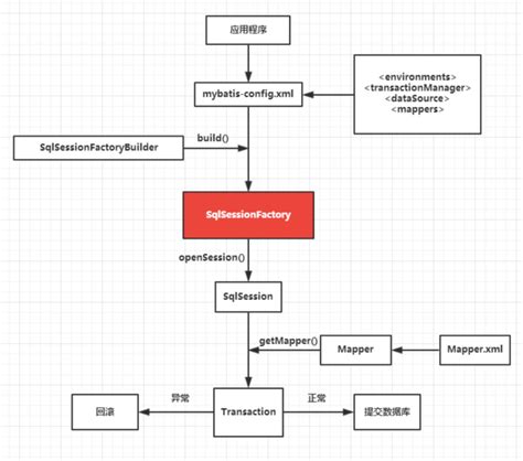 Mybatis基本原理介绍 Springforall社区 Mybatis基本原理介绍 Springforall社区