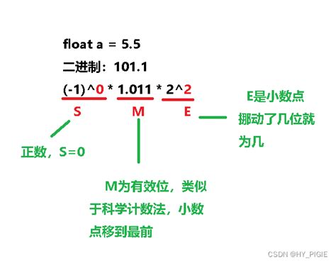 C语言 浮点型在内存中的存储c语言中设一个float型数据在存中占用4个字节来存储则一个float型数据的有效 Csdn博客 C语言 浮点型在内存中的存储c语言中设一个float型数据在存中占用4个字节来存储则一个float型数据的有效 Csdn博客
