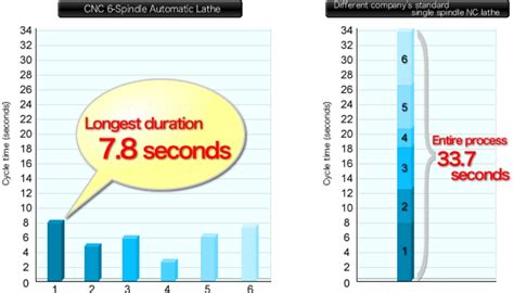 What Is A Multi Spindle Automatic Lathe