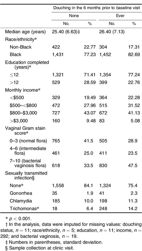 Vaginal Douching Semantic Scholar