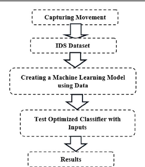 Figure 1 From Cloud Based Machine Learning Algorithms For Anomalies