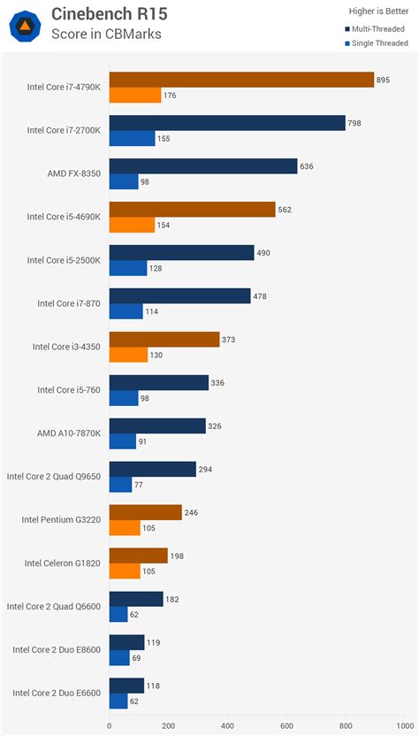 Then And Now Almost Years Of Intel CPUs Compared Synthetic Benchmarks TechSpot