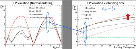 Sensitivity To Cp Violation The Left Figure Shows Significance Of Cp Download Scientific