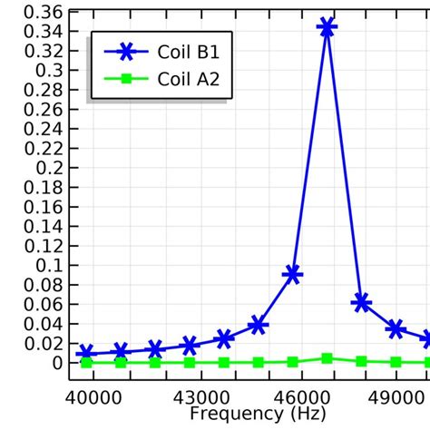Induced Current At The Point Of Self Interference And Intended
