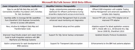 Biztalk Server 2010 Beta Released Steef Jan Wiggers Blog