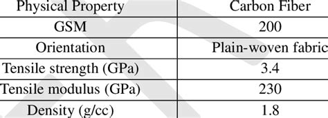 Physical Properties Of Carbon Fiber Download Scientific Diagram