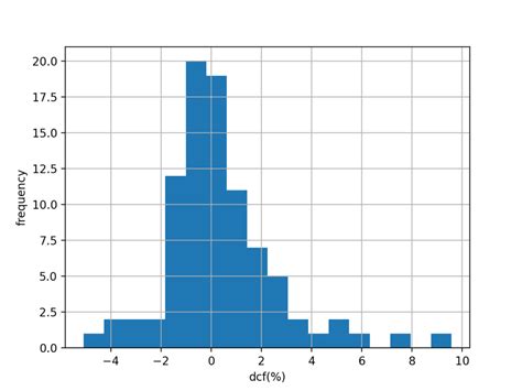 파이썬 바이낸스 Api로 차트 분석 비트코인 가격 일간 변동률 Coffee4m