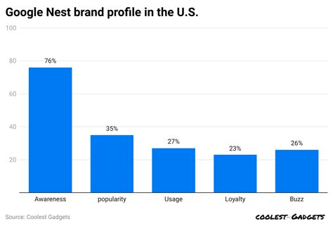 Google Home Smart Device Statistics And Facts